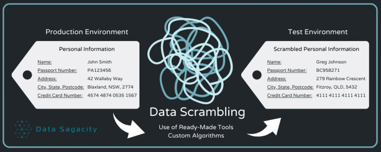 Safeguarding Your Data: The Power of Data Scrambling - Data Sagacity